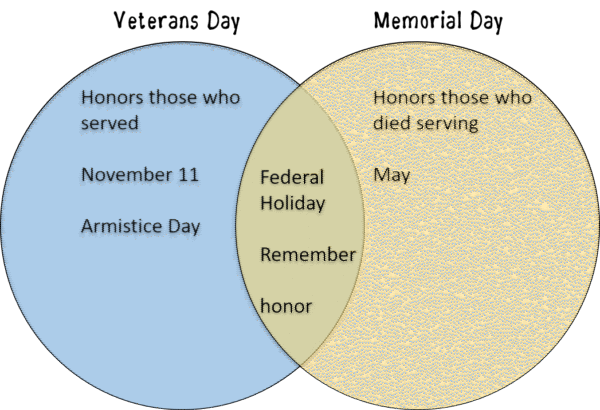 Veterans Day Ideas for Classrooms - Teacher's Brain Blog